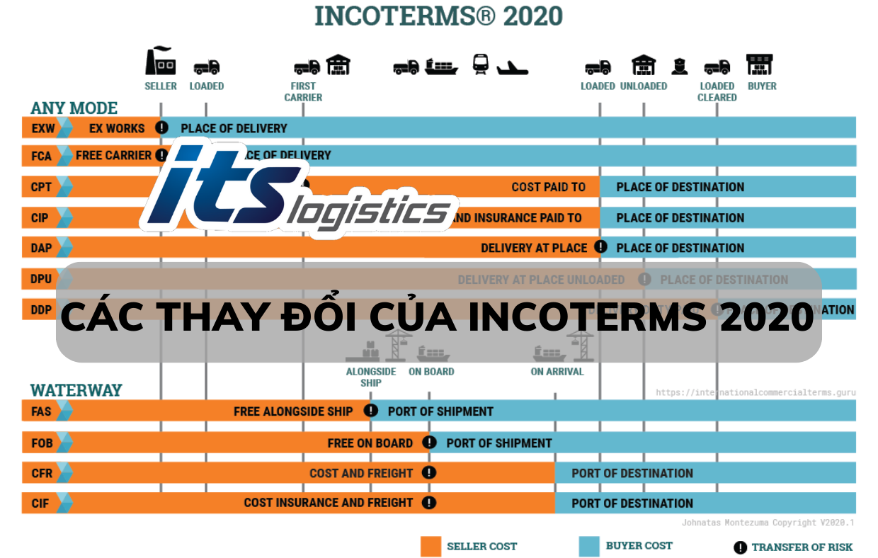 CÁC THAY ĐỔI CỦA INCOTERM 2020 – CỔNG THÔNG TIN ITS LOGISTICS