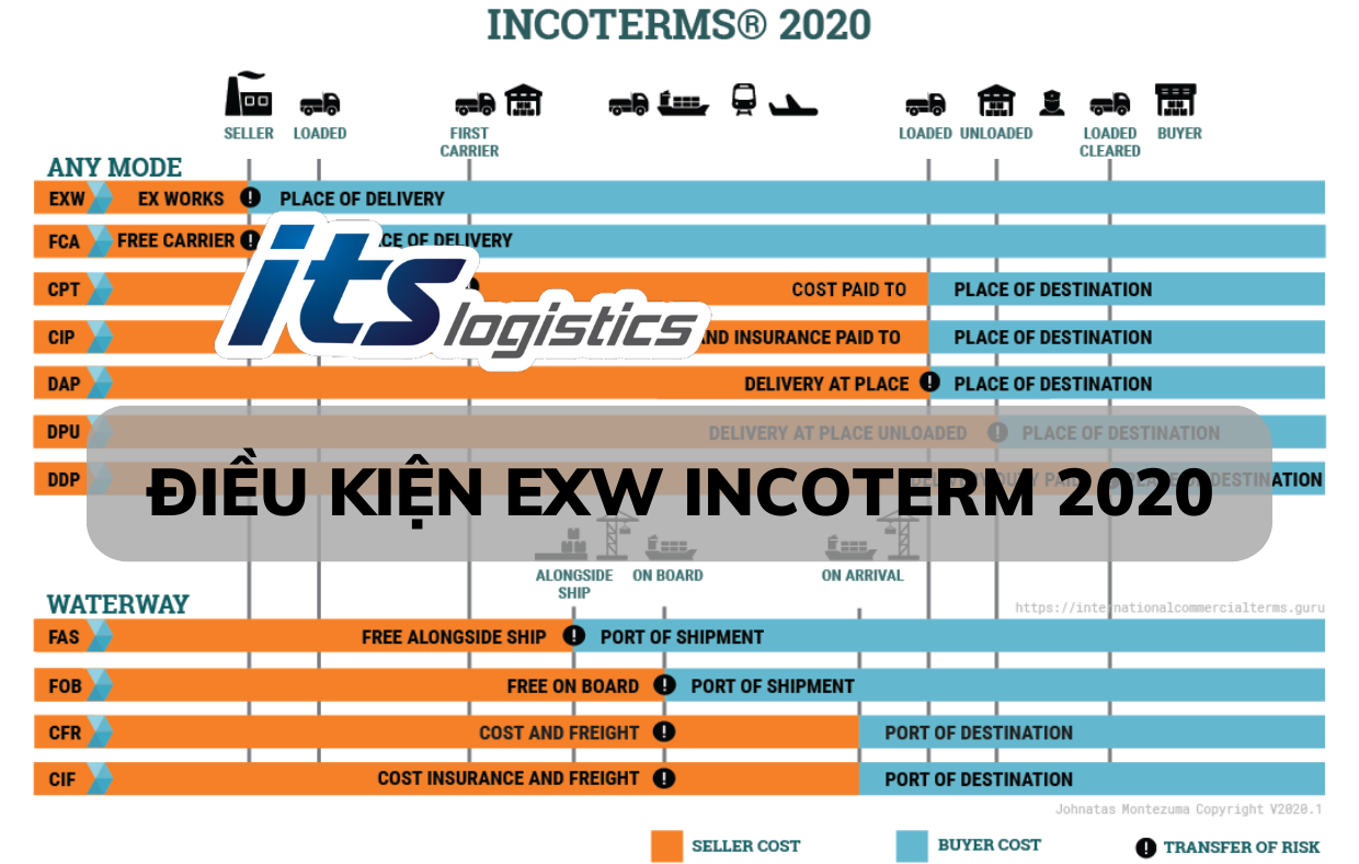 ĐIỀU KIỆN EXW INCOTERM 2020 – CỔNG THÔNG TIN ITS LOGISTICS