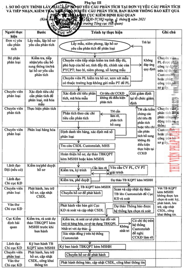 QUY TRÌNH PHÂN TÍCH ĐỂ PHÂN LOẠI HÀNG HÓA XUẤT KHẨU, NHẬP KHẨU – CỔNG THÔNG TIN ITS LOGISTICS