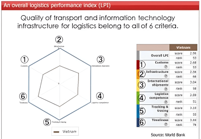 CHỈ SỐ LPI – LOGISTICS PERFORMANCE INDEX – CỔNG THÔNG TIN ITS LOGISTICs